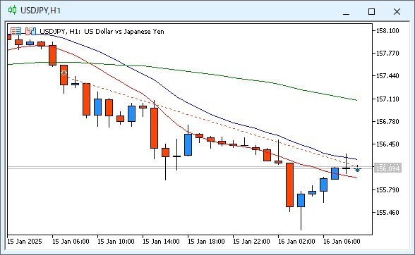 海外FX ドル円 131.6PIPS抜き 2025年1月16日: 海外FX